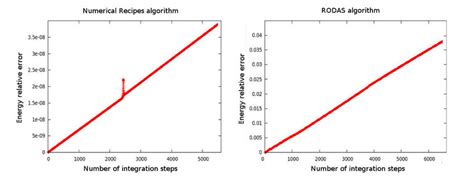 Diagrams Of The Relative Error In The Total Energy Of The Dynamical