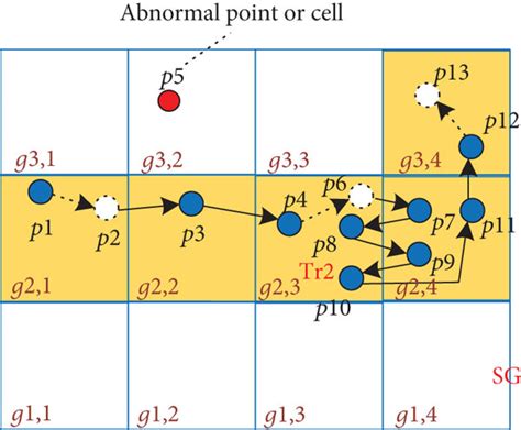 Identification And Processing Of Redundant Cells And Abnormal Cells Download Scientific