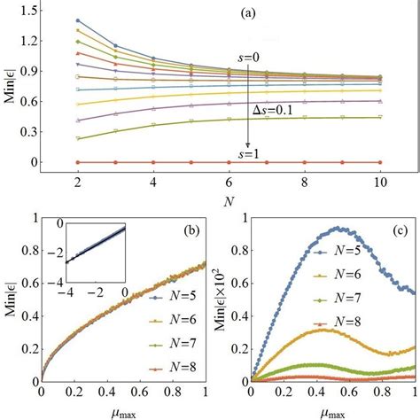 The Minimal Modulus Eigenvalue Of A τ3h B Sw As A Function Of