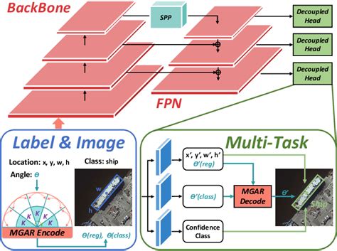 Multi Grained Angle Representation For Remote Sensing Object Detection