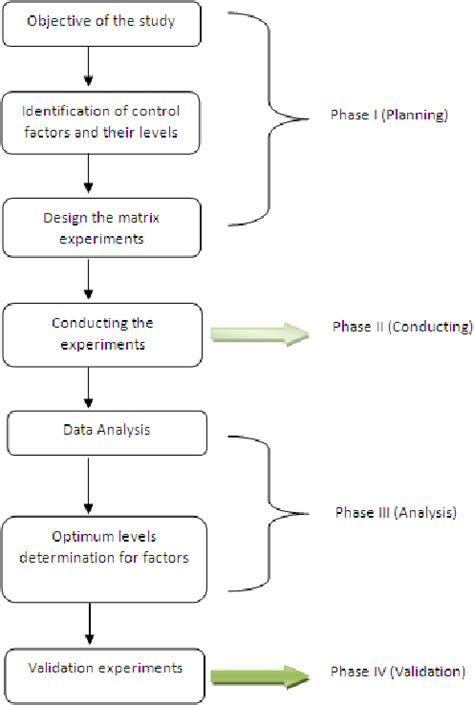 Figure 1 From Optimization Of Process Parameters Of Cyclodextrin Glycosyltransferase Isolated