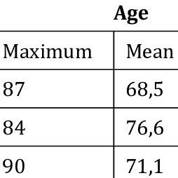 Age And Sex Distribution Of The Groups Download Scientific Diagram