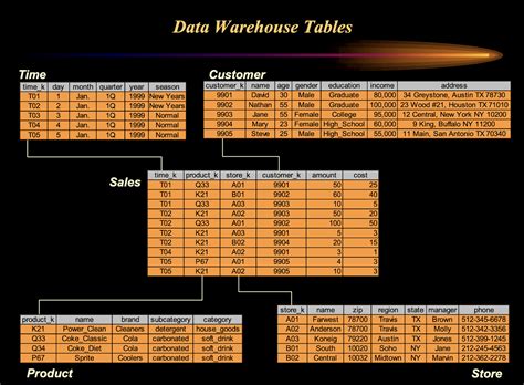 Dw Datawarehouse