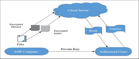 The Proposed Sse Scheme Architecture Download Scientific Diagram