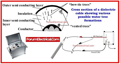 Vlf Testing Procedure