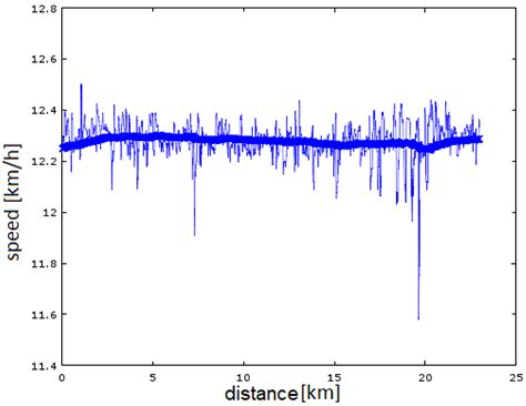 sensors free full text software correction of speed measurement