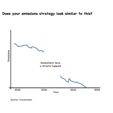 How To Prioritize Measures On Your Decarbonization Roadmap