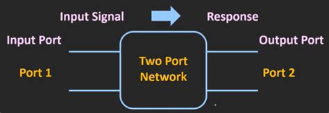 วงจร Two Port Network วงจร Two Port Network By Kawinchai