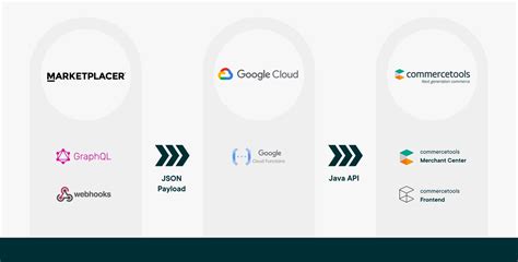 Github Commercetoolscommercetools Marketplacer Accelerator