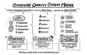 The Strategic Quality System Model Cathy Balding Qualityworks