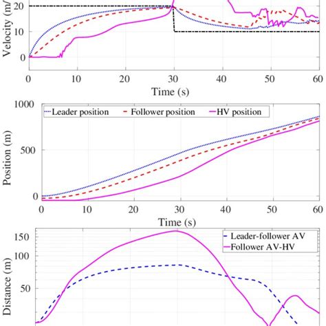 Simulation Results Of An Emergency Braking Scenario With A Baseline Mpc Download Scientific