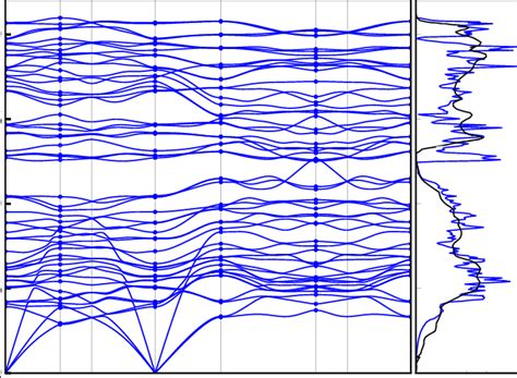 A Dft Phonon Dispersion Of Trigonal Auzn Computed Using Bid Where