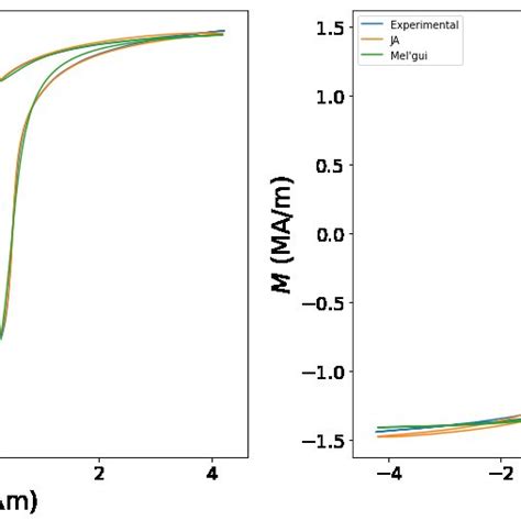 Hysteresis Curves Calculated Using The Jiles Atherton And Melgui Model