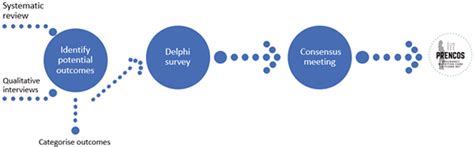 Pregnancy Nutrition Core Outcome Set Methods Download Scientific Diagram