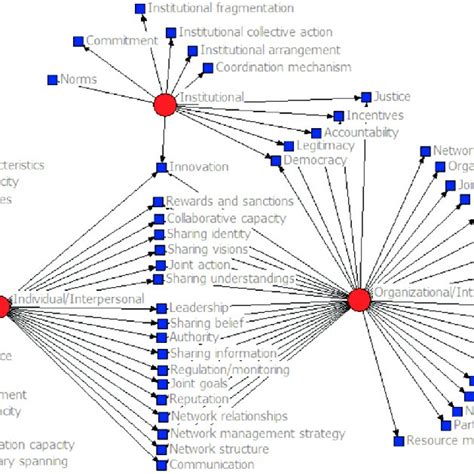 Pdf Network Governance And Collaborative Governance A Thematic Analysis On Their Similarities