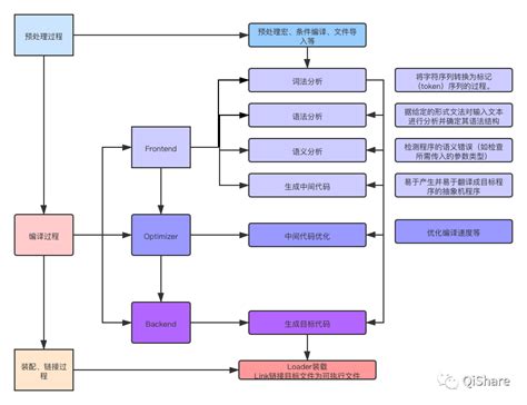 浅谈编译过程 csdn博客