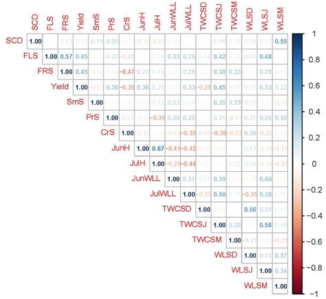 Correlation Among Biometric Parameters Heat Resistant Characteristics