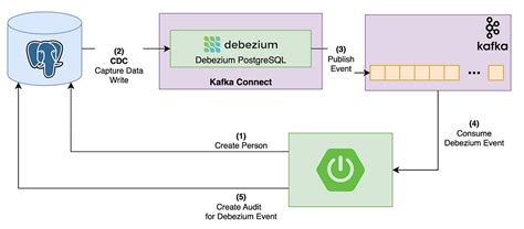 Cdc With Debezium Kafka Spring Boot 3 And Postgres By Mehmet Arİf
