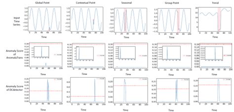 论文解读 Kdd2023：dcdetector 用于时间序列异常检测的对比表征学习框架 Csdn博客