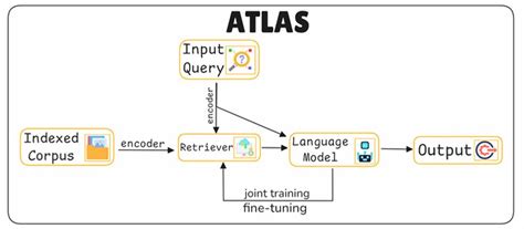 Muhammad Rizwan Khan On Linkedin Attentionbasedrag Machinelearning