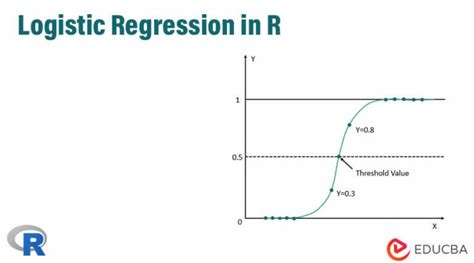 Logistic Regression In R How It Works Examples Different Technique