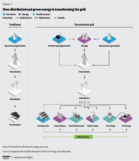 Preparing The Us Electric Grid For Evs And Distributed Energy Resources Ders Tj H2b