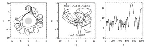 Examples Of Regular Upper Row And Chaotic Lower Row Charged