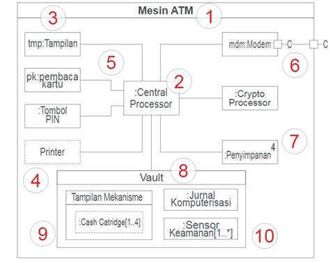 composite structure diagram example with explanation uml obj