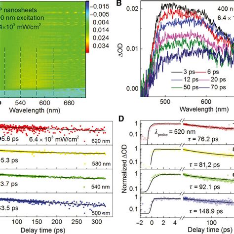 Wavelength And Fluence Dependent Low Fluence Region Ultrafast Carrier Download Scientific
