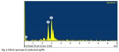 Formulation Development And Evaluation Of Hydrogel Containing Silver Nanoparticles With Withania