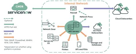 Often Asked Series 2 Unlocking The Power Of Servicenow Discovery Best Practices For