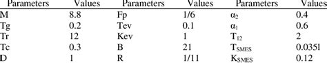 Nominal Values Of The Constraints Of The Scrutinized Model Download