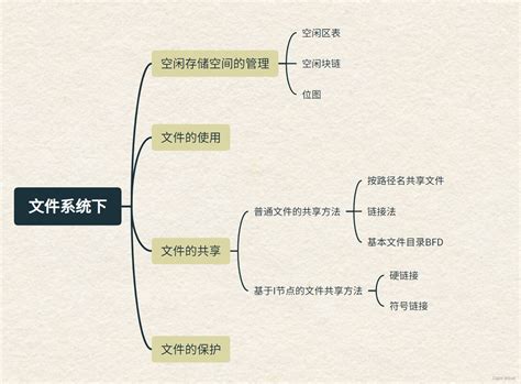 操作系统（六） 文件系统下 文件使用 共享 保护 已知某文件系统采用多级目录结构 逻辑块和物理块的大小均为1kb 目录当做文件 采用 csdn博客
