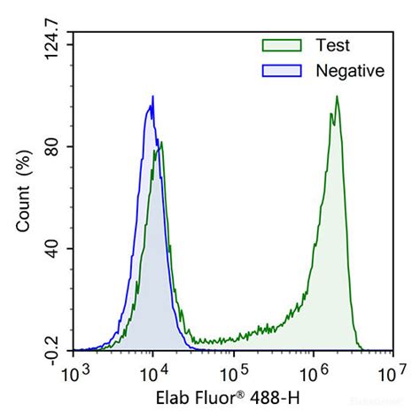 Flow Cytometry 9 Search Results Page1 Elabscience
