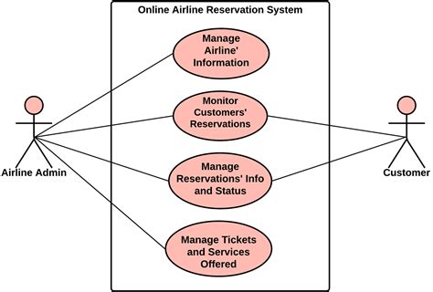 Use Case Diagram For Airline Reservation System