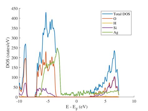1 Element Projected Density Of States For The Ag α Cristobalite