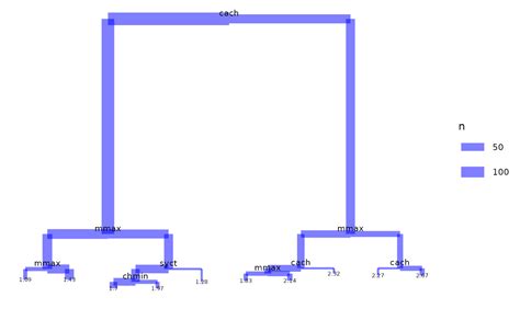 Using Ggdendro To Plot Dendrograms • Ggdendro