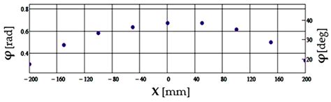 Development Of The Phaseless Calibration Algorithm For A Digital Antenna Array