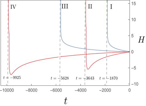 The Classical Evolution Of The Hubble Parameter The Solid Lines Show
