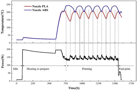 Printer Nozzle Temperature And Power Download Scientific Diagram