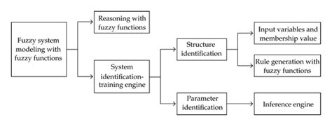 The Framework Of Fuzzy System Models Download Scientific Diagram