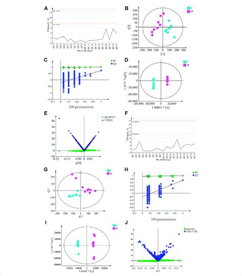 Hotelling S T2 Plots Of QC Group A And F PCA B And G Validation