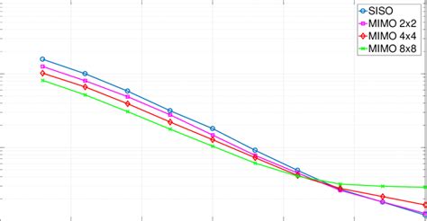 8 simulation results for the performance of mimo spatial multiplexing