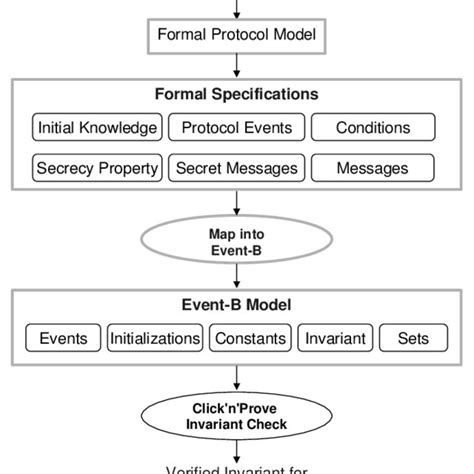 Verification Methodology Download Scientific Diagram
