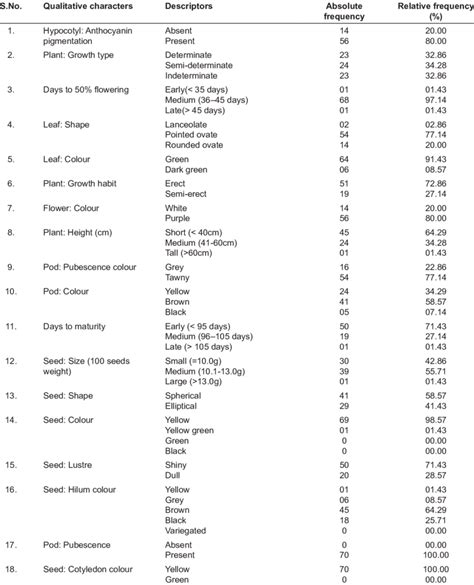 Classification Of The Soybean Genotypes Based On Dus Characters