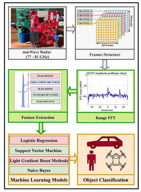 Classification Of Targets Using Statistical Features From Range Fft Of Mmwave Fmcw Radars