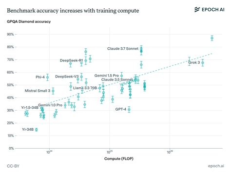 Accuracy Increases With Estimated Training Compute Epoch AI