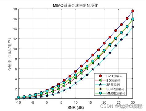 svd bd zf slnr mmse线性预编码性能对比matlab仿真 matworld的技术博客 51cto博客