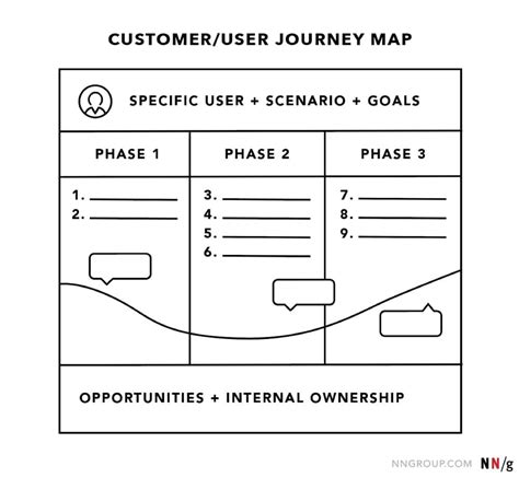 Ux Customer Journey — How To Map Out User Experience Uxpin