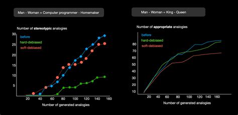 Bias In Word Embeddings Cs 410 Technology Review By Allie Rogers